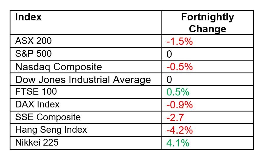 Market Update - Reviewing 2023 — Salt Financial Group