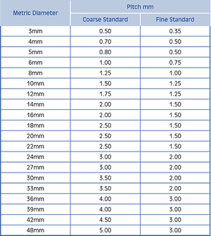 Thread Pitch Charts