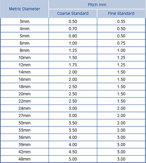 Thread Pitch Charts