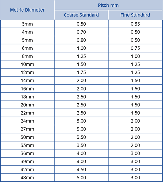 Thread Pitch Charts