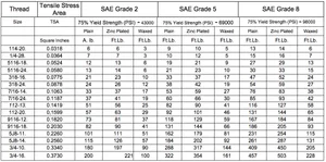 Determining Torque: The Facts About Required Torque, Tension and Clamp ...