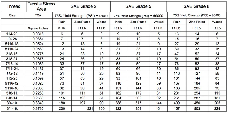 Determining Torque: The Facts About Required Torque, Tension and Clamp ...