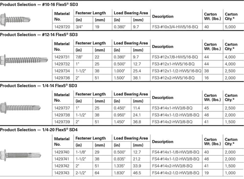 Fasteners News, Regulatory Updates & Product Launches