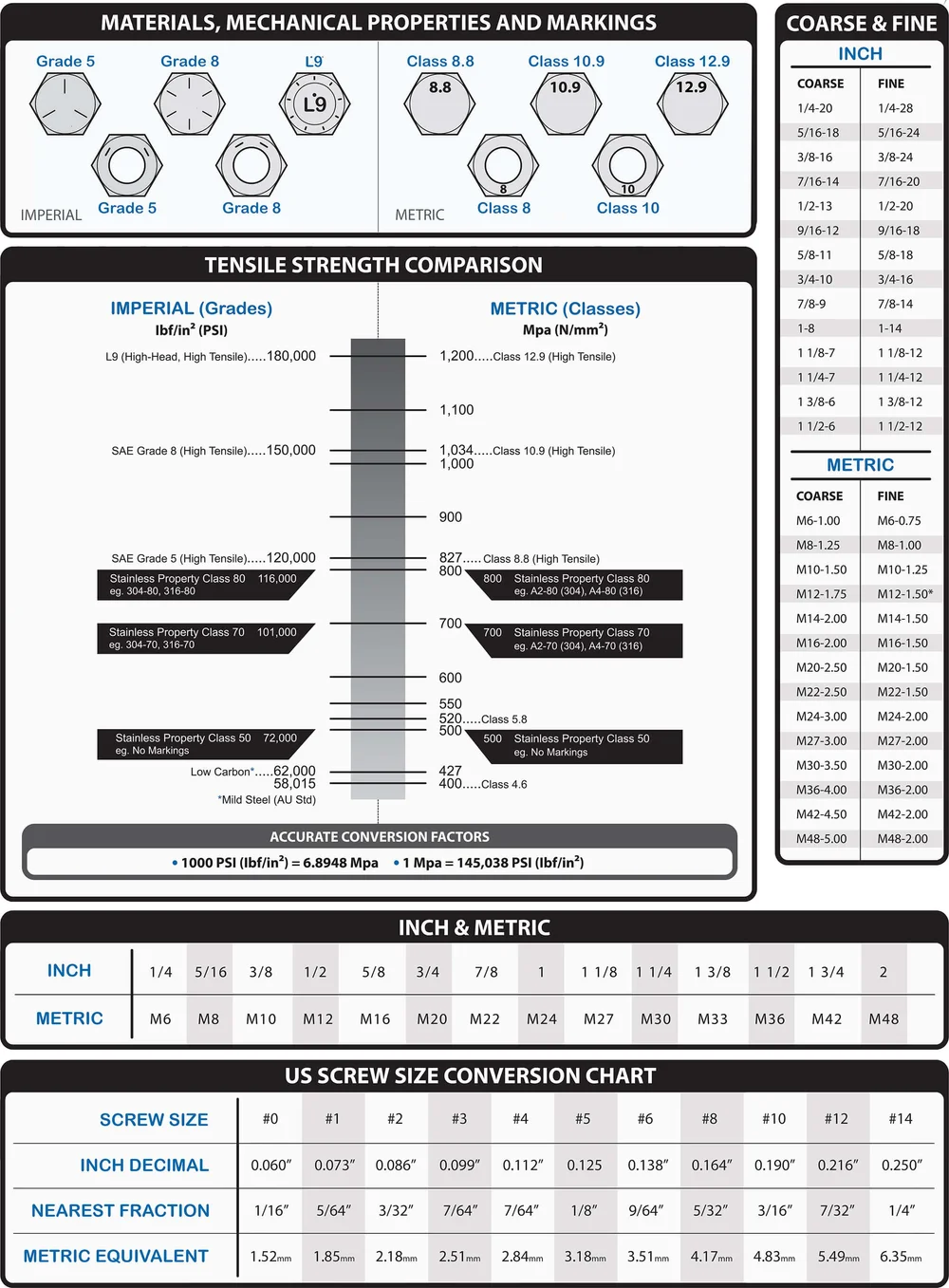 Imperial vs. Metric Chart