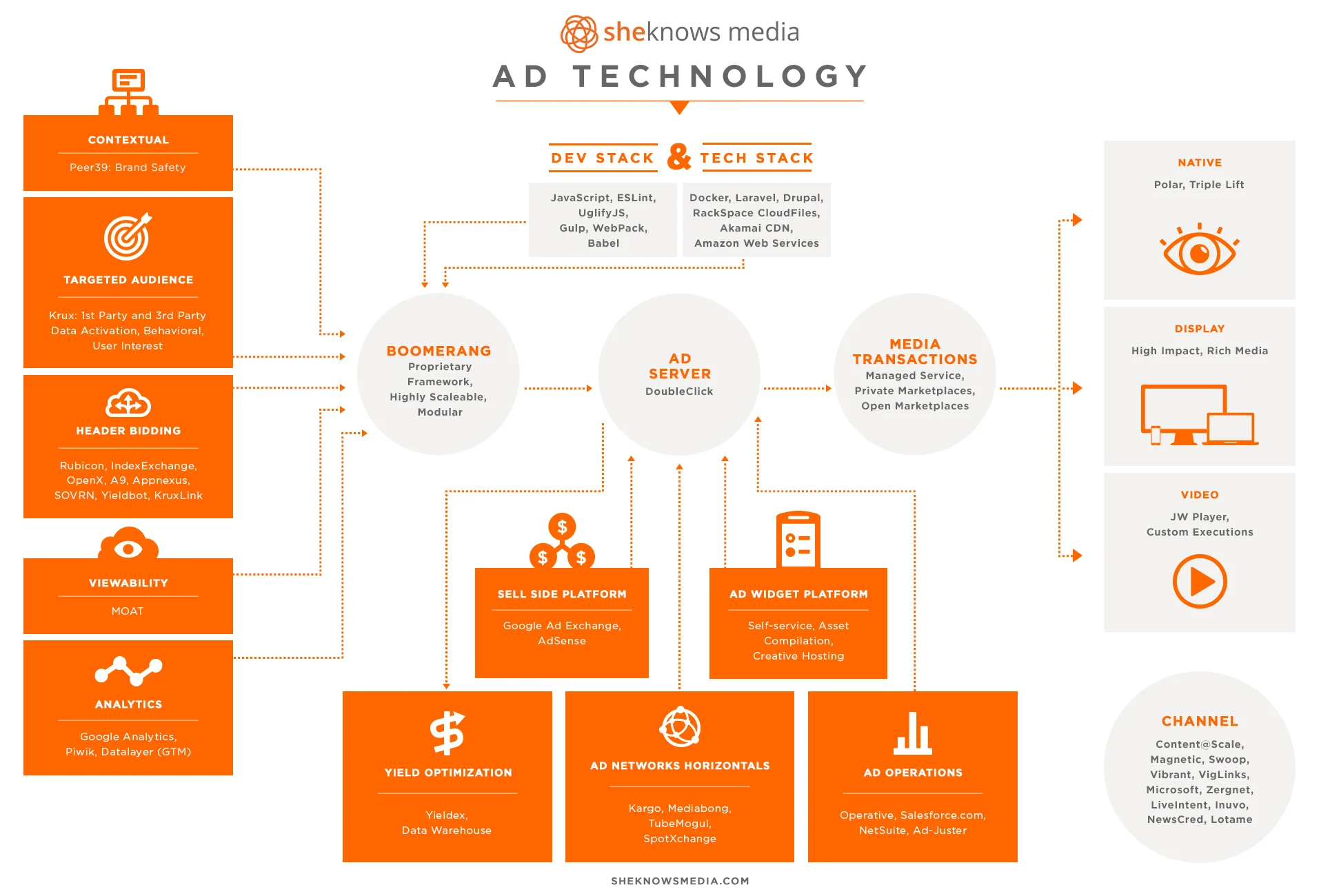 Ad Tech Infographic