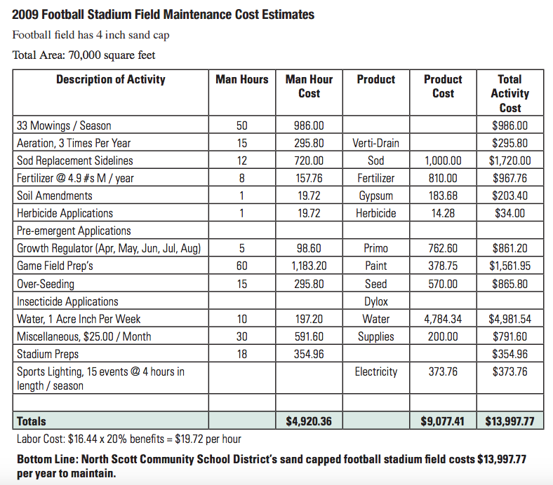 Costs: Grass Fields — Safe Healthy Playing Fields