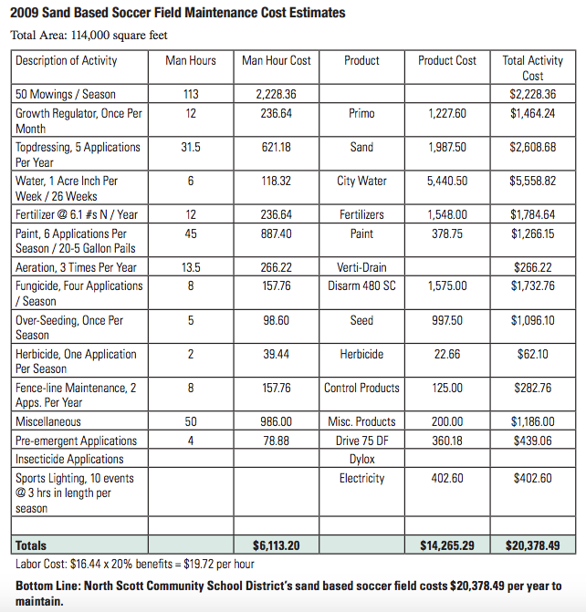 Costs: Grass Fields — Safe Healthy Playing Fields