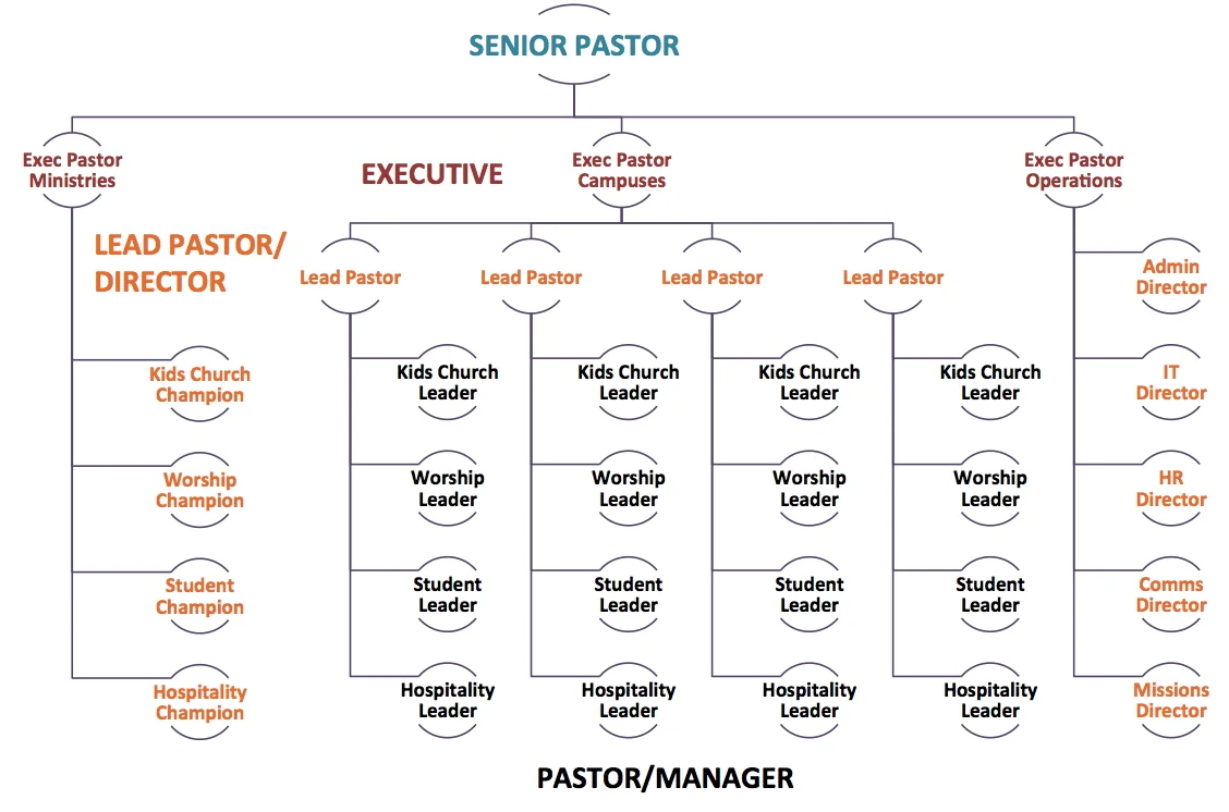 Staying Afloat in Multi-Site Ministry: 4 Key Commitments for Long-Term ...