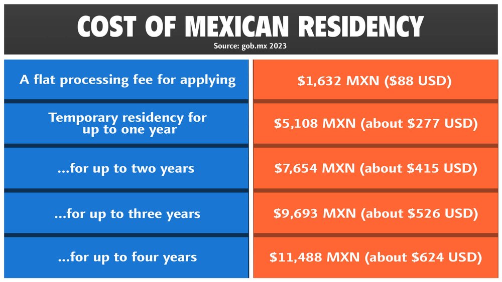 How to Apply for Mexican Residency Fast - Spanish and Go