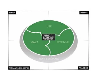 Circular Economy — BMI Lab | We futureproof your business.