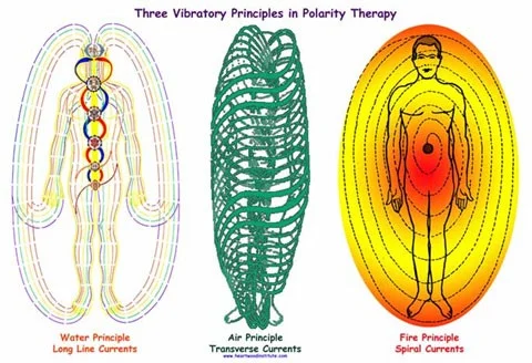 Polarity Therapy — Renee Rutz, RCsT,LMT