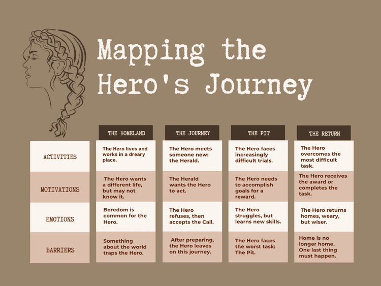 How to Write Well-Rounded Characters — The Narrative ARC