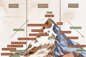What is the Best Plot Structure for Your Novel? — The Narrative ARC