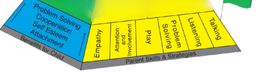 Parenting Positively Part 2: The Incredible Years — Triangle Area Parenting Support