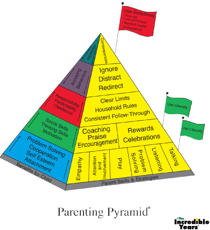 Parenting Positively Part 2: The Incredible Years — Triangle Area ...
