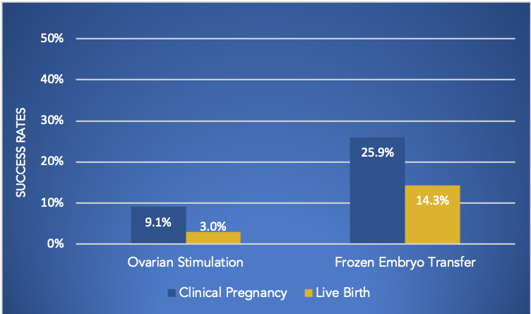 Live Birth Rates Success — Compass Fertility