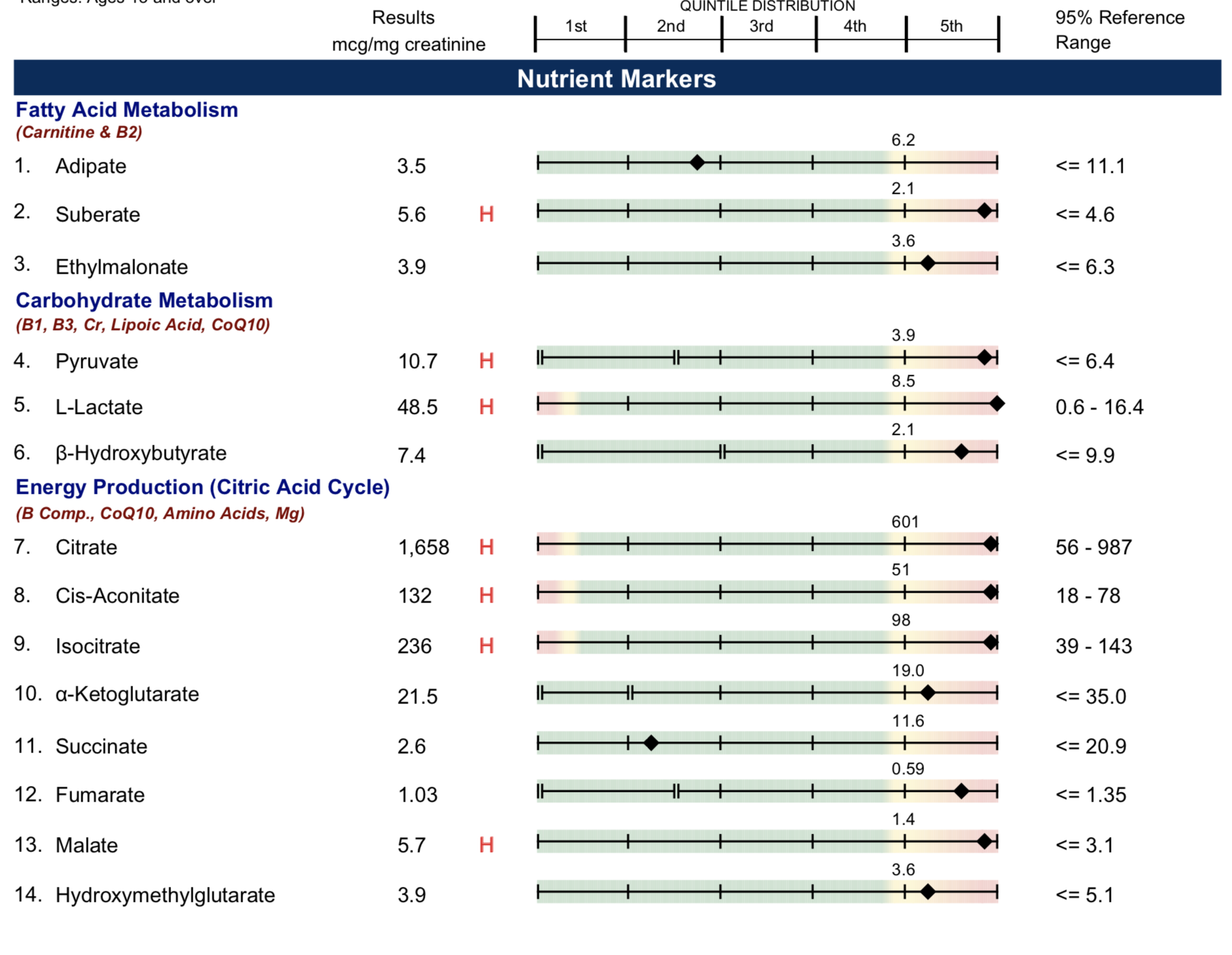 Lab Test Information — Bio+Logical Health & Nutrition