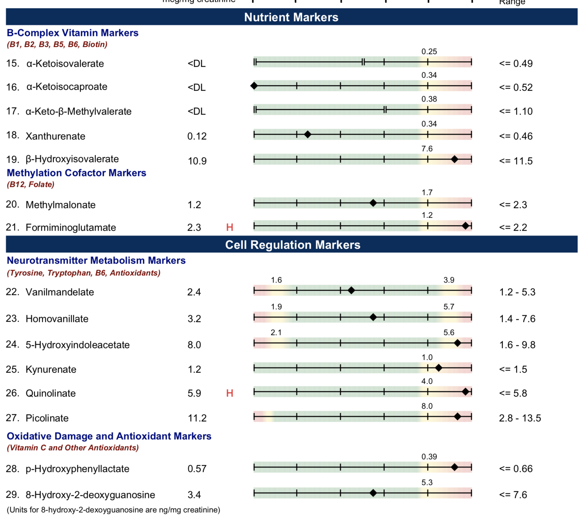 Lab Test Information — Bio+Logical Health & Nutrition