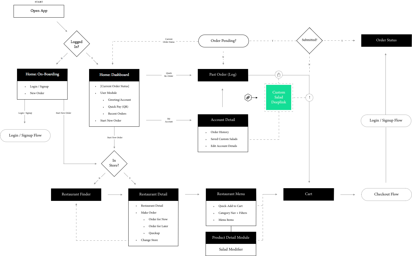 sweetgreen App & Ordering Platform Case Study — dotconor
