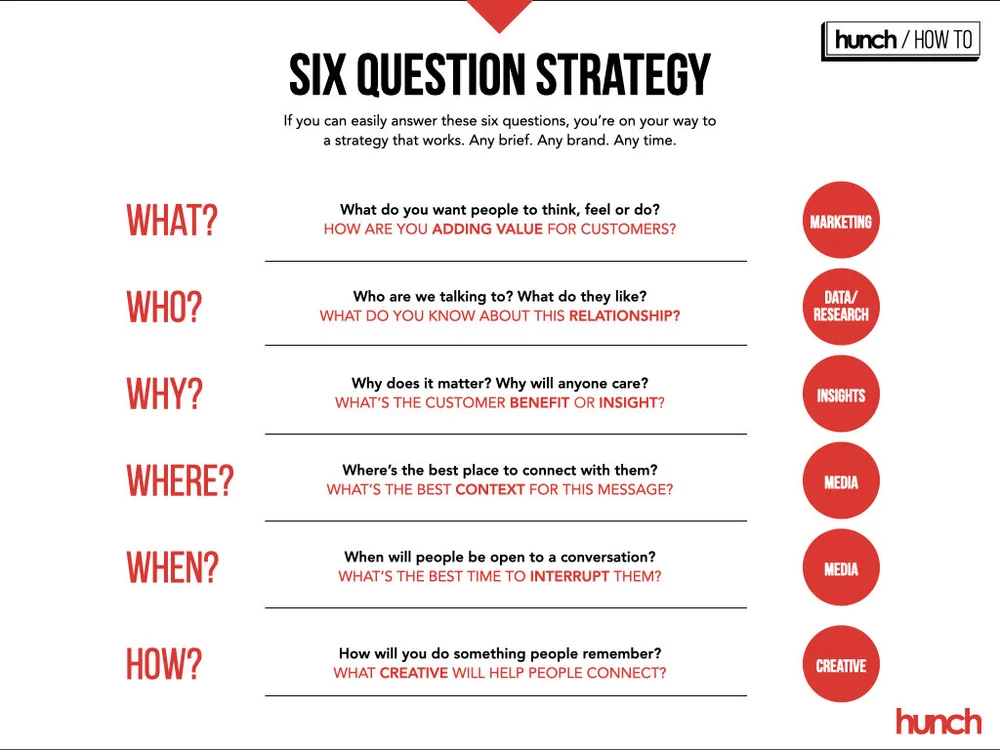 Six Question Strategy — hunch