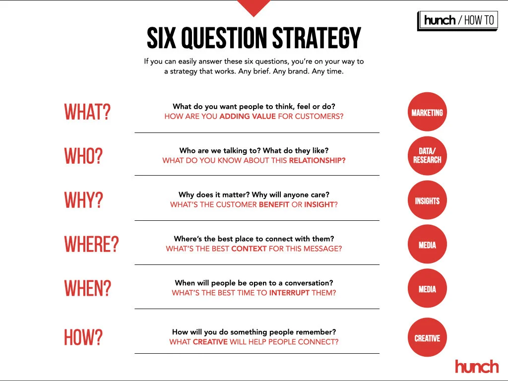 Six Question Strategy — hunch