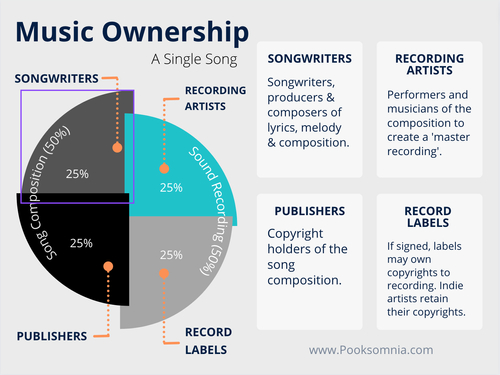 5 Types of Music Royalties - A Full Breakdown - Pooksomnia