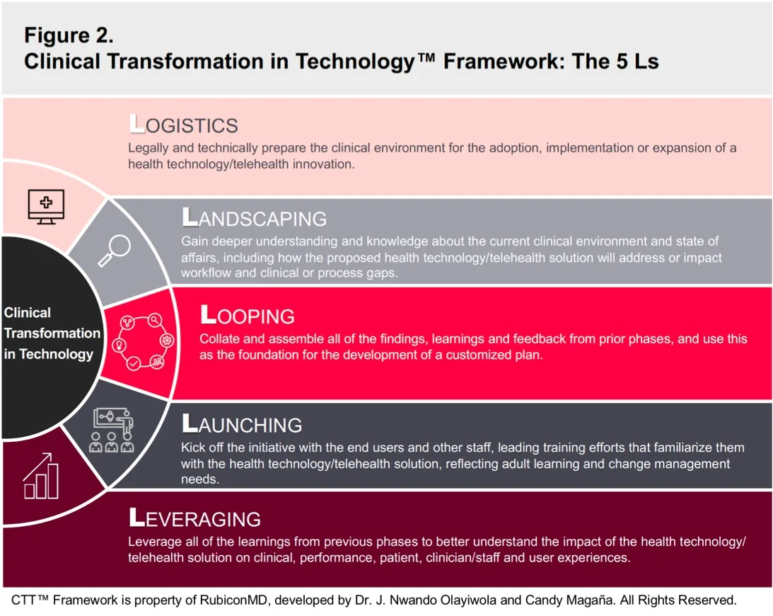 Clinical Transformation in Technology: A Fresh Change Management ...