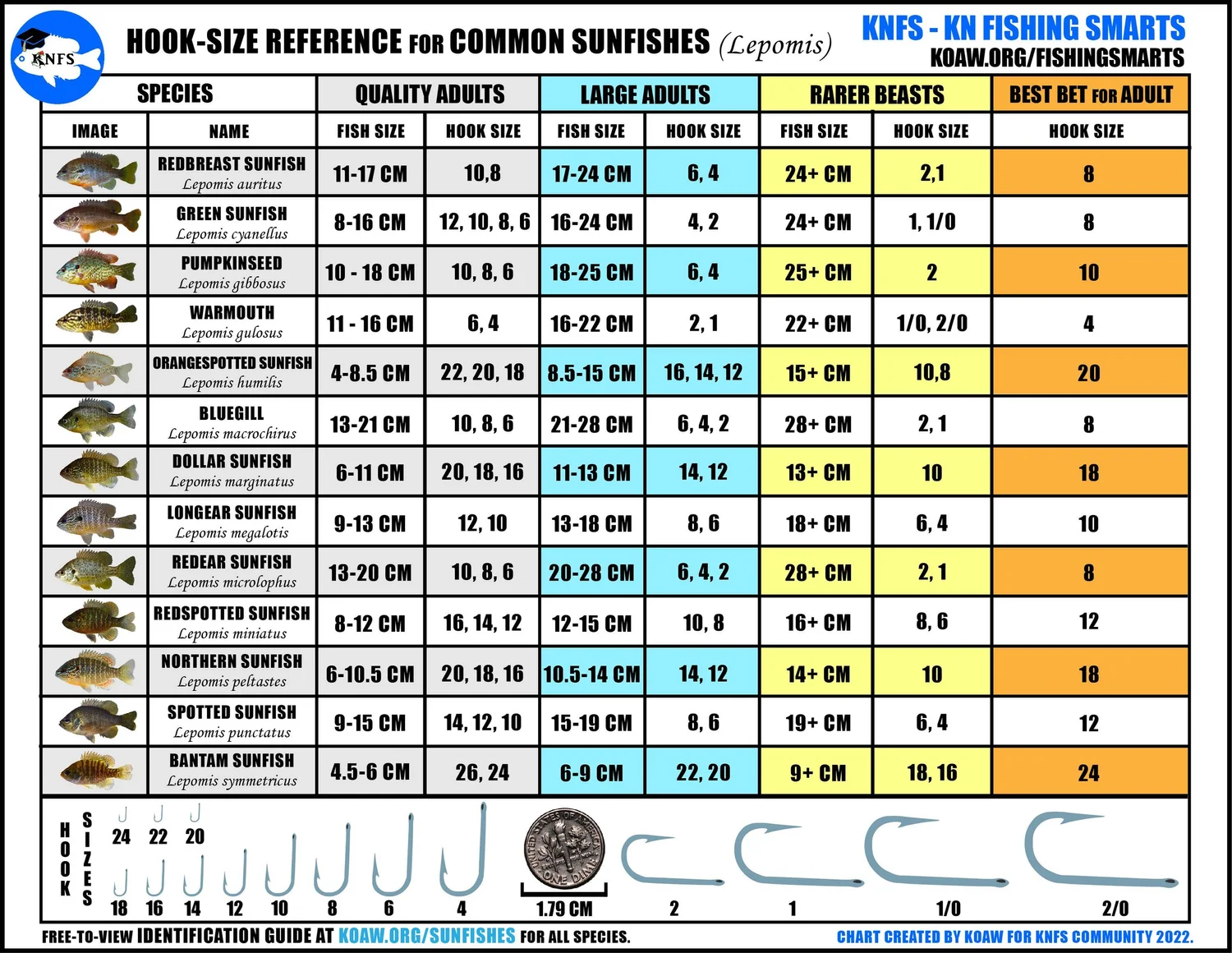 KNFS Free Hook-Size Chart for Common Sunfishes - Bluegill, longear ...