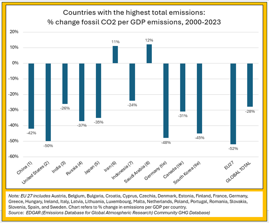 Countries with the highest total emissions: % CO2 emissions change per ...