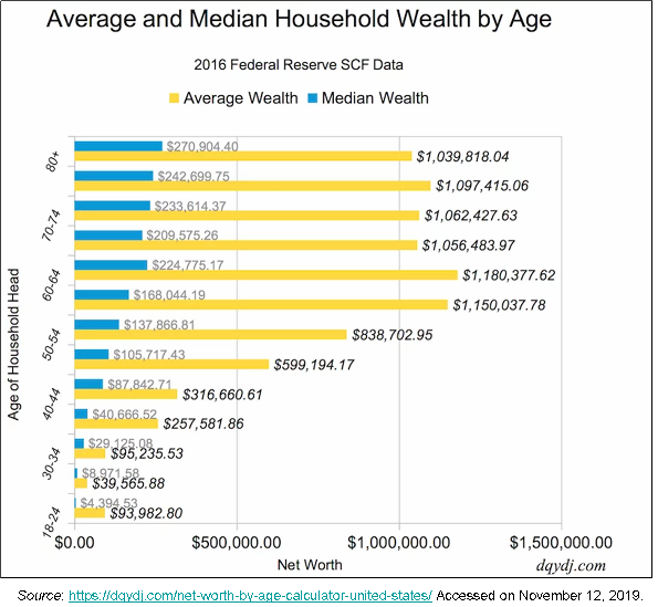 US Trends in the Wealth-Age Connection: Comparing 1999 and 2019 — HOME