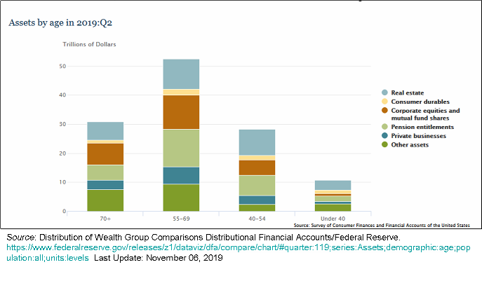 US Trends in the Wealth-Age Connection: Comparing 1999 and 2019 — HOME