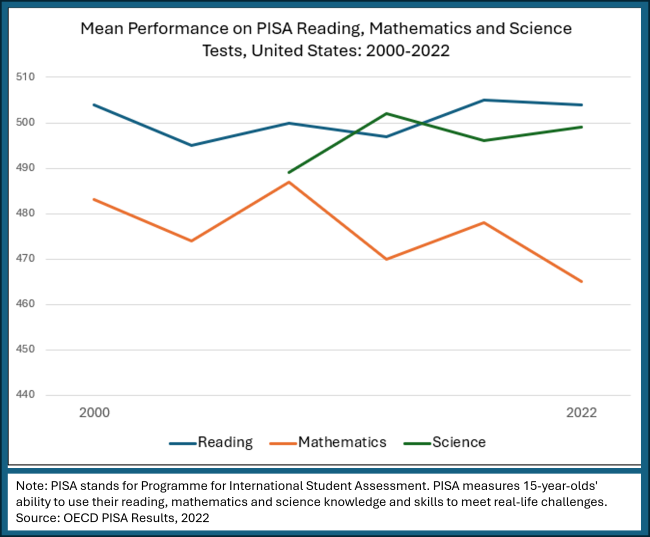 Student Performance in Reading, Math and Science: US Trends from 2000 ...