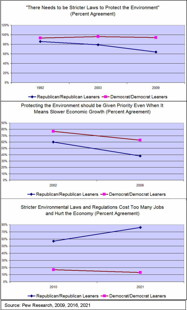 How Democrat and Republican Views on Environmental Policy have Changed ...