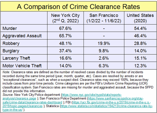 Why are Crime Clearance Rates So Low in San Francisco? — HOME