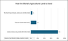 How Much of the World's Habitable Land is Used by Agriculture? (Two ...