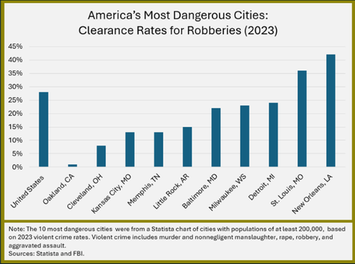 One Chart and a Few Comments: Clearance Rates for Robberies in America ...