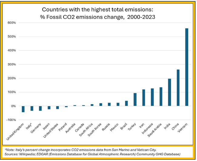 CO2 emissions: percent change in countries with the highest total ...