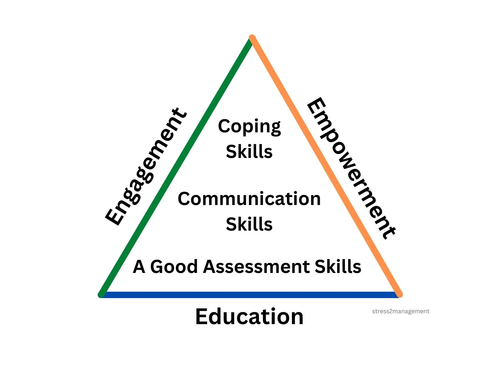 Three E's Wellness Course — Southern California Region