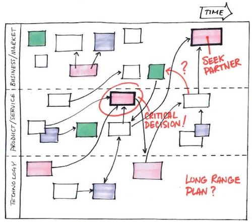 Roadmapping — cambridge roadmapping
