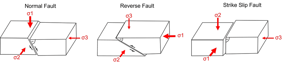 Practical Use of Anderson's Model of Faulting — Ogilvie Geoscience