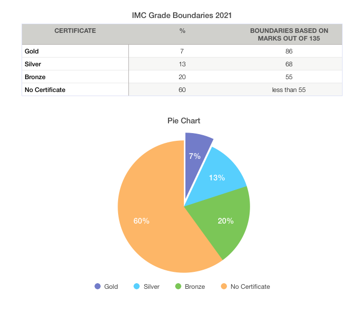 UKMT IMC Grade Boundaries — Lando Education
