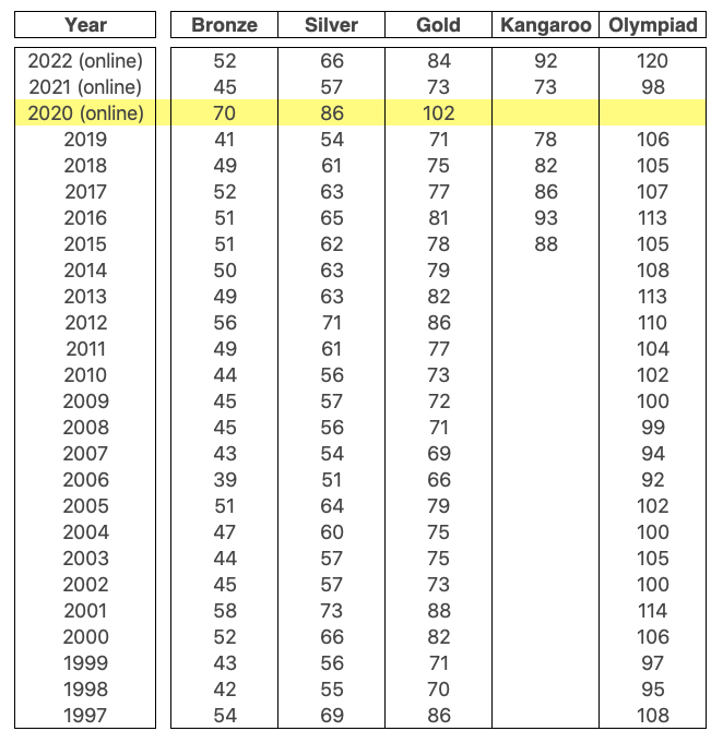 UKMT JMC Grade Boundaries — Lando Education