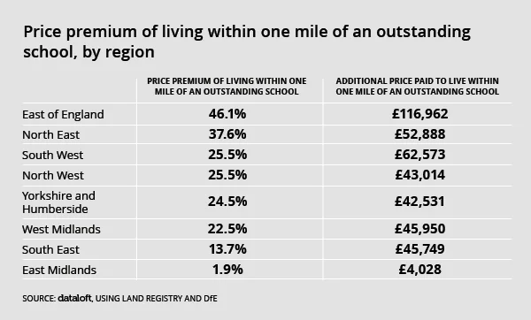How do schools affect house prices? | Dataloft Inform | Property Market ...