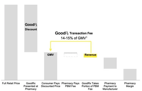 How GoodRx Makes (A Lot) of Money — Simpara: Benefits Reimagined - A modern employee benefits ...