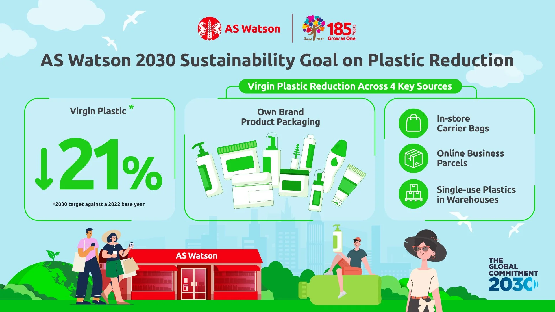 UPSIZE PH | AS Watson Raises the Bar on Plastics Reduction with New 21% ...