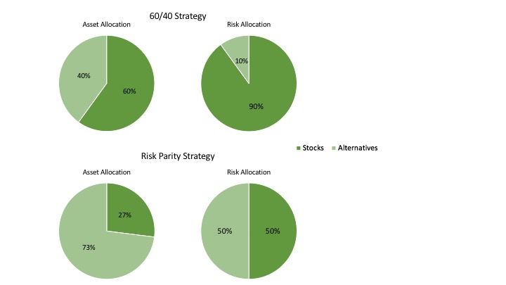 Achieving Risk Parity With Alternative Assets — Harvest Returns
