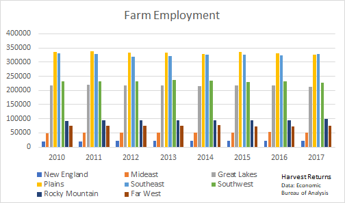 Agriculture & America's Rural Economy — Harvest Returns