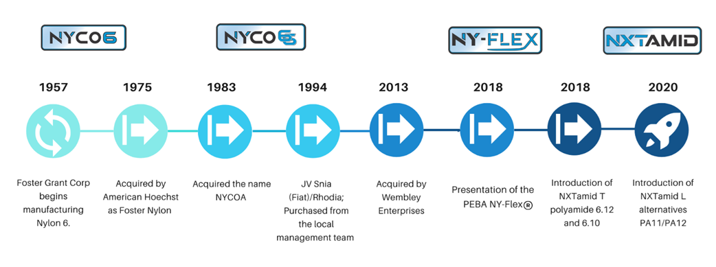 About — NYCOA