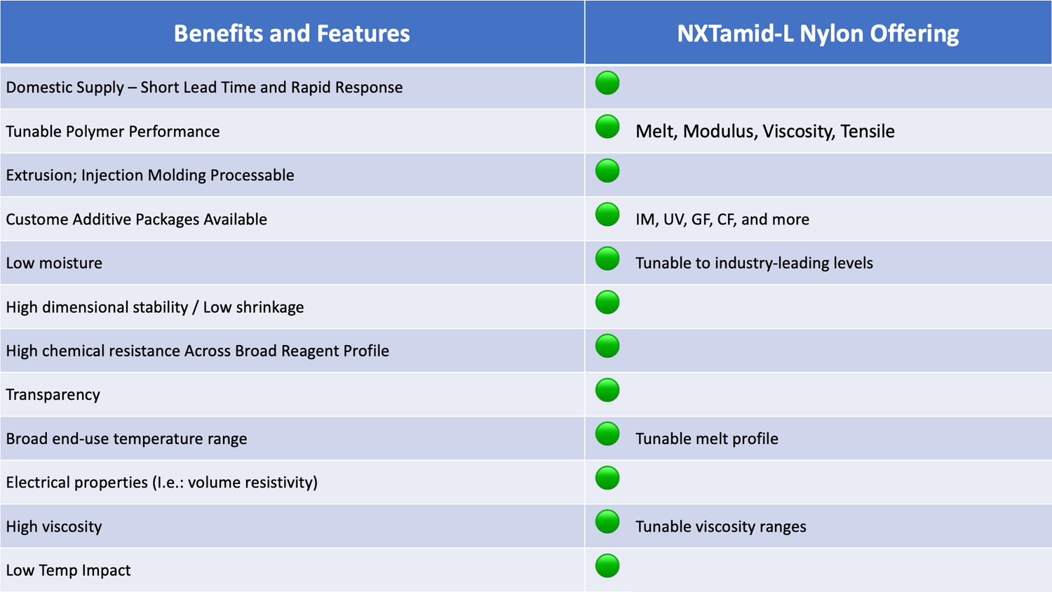 NXTamid-L: NYCOA nylon alternative to PA 12 and PA 11, Made in USA — NYCOA