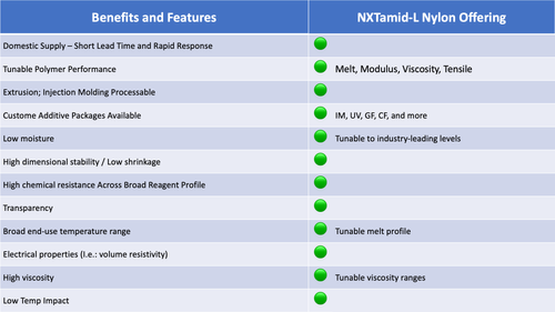 NXTamid-L: NYCOA nylon alternative to PA 12 and PA 11, Made in USA — NYCOA